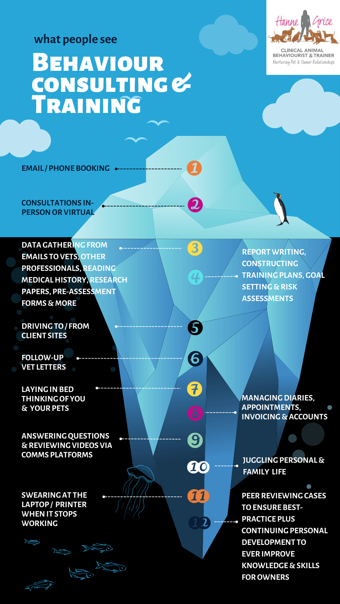 What clients see - the tip of the iceberg - Hanne Grice Pet Training ...